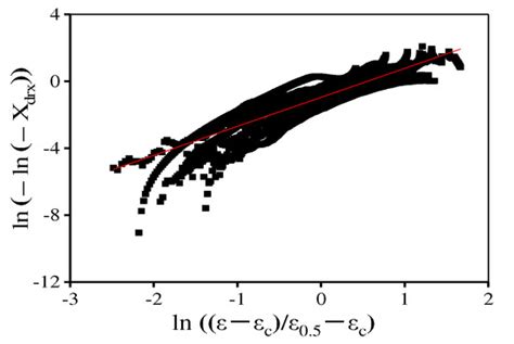 Modeling Dynamic Recrystallization Behavior In A Novel Hiped Pm