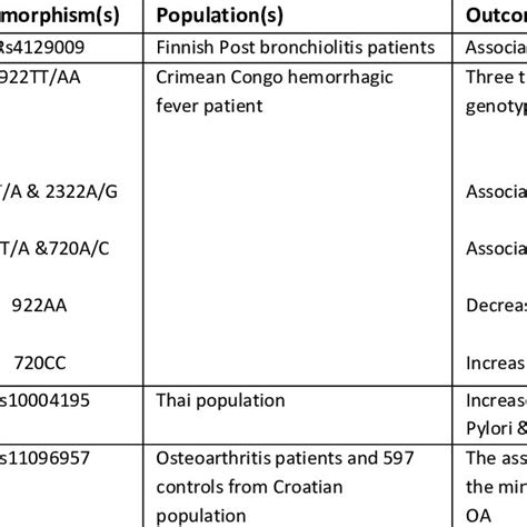 The Properties Of Some Variation Of Tlr10 And Susceptibility To Disease