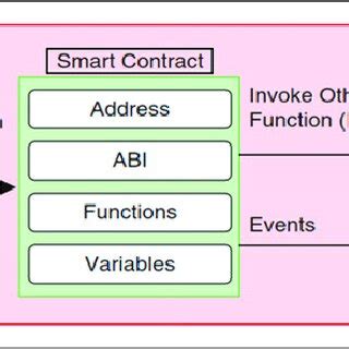 Structure Of Smart Contract Download Scientific Diagram