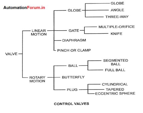 What Is Control Valve Purpose Of A Control Valve In A Process Loop Valves Industrial