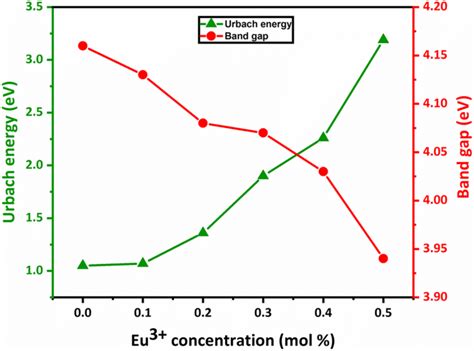 Variation Of Urbach Energy And Bandgap Values With Eu³⁺ Concentration