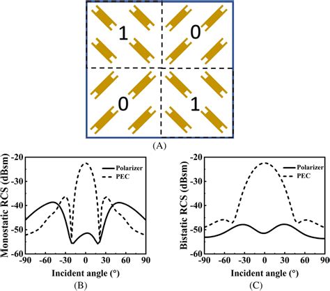 a matrix arrangement 4 × 4 array of the proposed unitcell in above