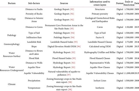 Spatial Data Used In The Environmental Susceptibility Impact Model For Download Table