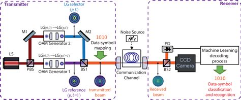 Figure From Optical Encoding Model Based On Orbital Angular Momentum Powered By Machine