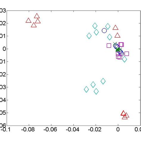 distribution of samples of five subjects in cmu pie dataset download