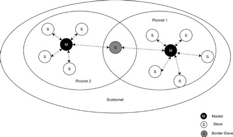 Bluetooth Ieee 802 15 1 2005 Z Wave Wireless Hart