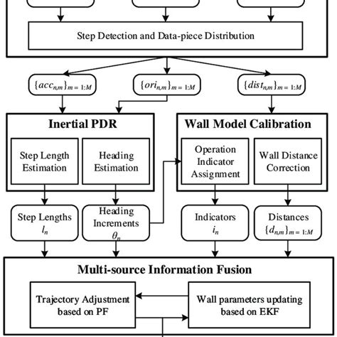 The Fmcw Radar And Experiment Scenario Download Scientific Diagram
