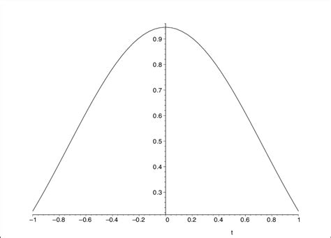 The Legendre Polynomial P 0 Approximation Of Degree 6 To ϕ 0 σ π τ