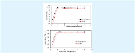 Effect Of Adsorbent Dose On Lead And Cobalt Ion Adsorption Efficiency Download Scientific