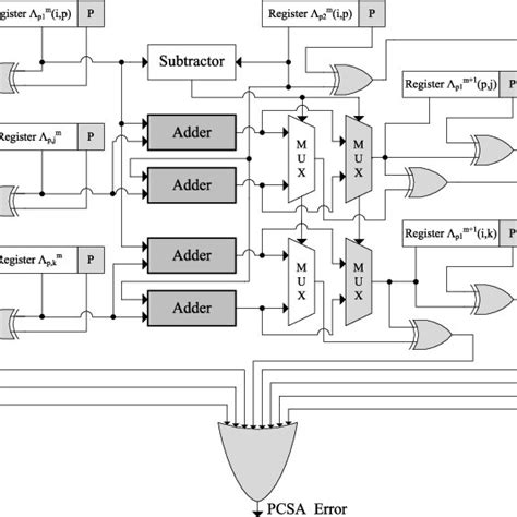 The Csa Signature Based Error Detection Approach The Shaded Adders Are