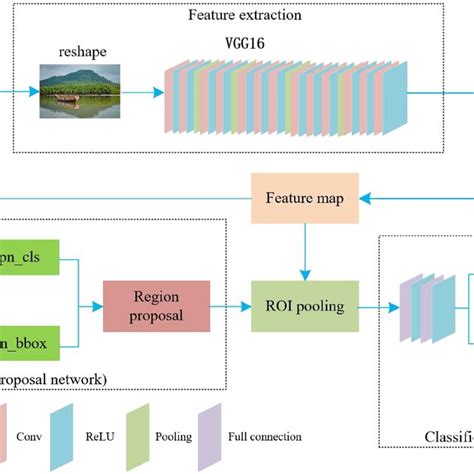The Spp Structure Proposed In [20] Download Scientific Diagram