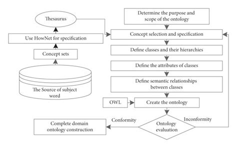 The Construction Process Of A Domain Ontology Download Scientific Diagram