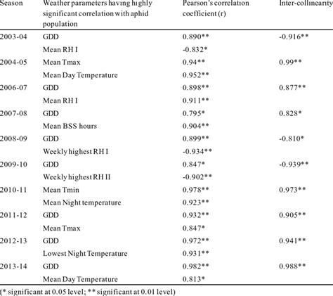 Highly Significant Weather Parameters Their Pearsons Correlation