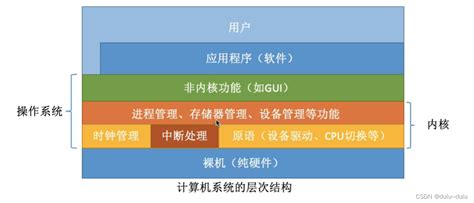 操作系统（2） 操作系统的体系结构 操作系统外核 csdn博客