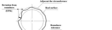 Deviation From Roundness Download Scientific Diagram
