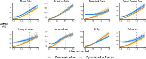 Stochastic Error Simulation Results For 1000 Simulations Using Scheme Download Scientific