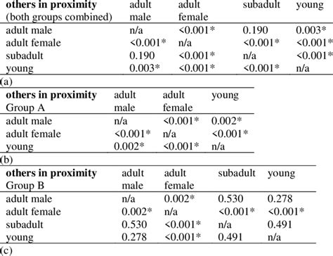 P Values For Pairwise Comparisons Noting Significant Differences In Download Scientific Diagram