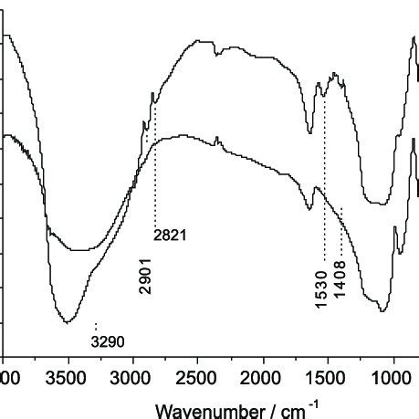 FTIR Spectra Of A SiO And B APSil Download Scientific Diagram