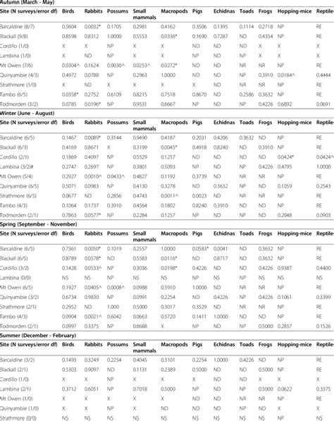 P Values Obtained From Repeated Measures ANOVA Assessing Seasonal Download Table