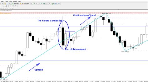 Price Action Candlestick Series Presentation 3 The Harami