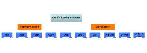 The Vanets Routing Protocols Taxonomy Download Scientific Diagram