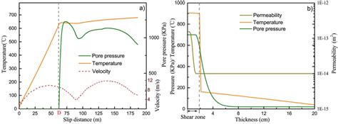 Numerical Results For The Reference Case A Depth Averaged Pore Download Scientific Diagram
