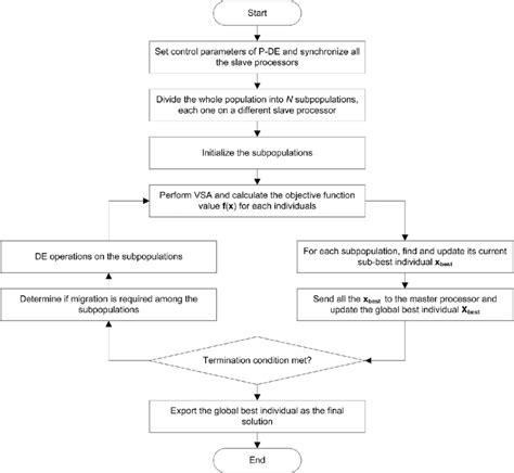 Computation Flowchart Of The Proposed Approach Download Scientific