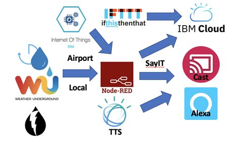 Github Markusvankempen Automatic Broadcasting Weather Information To Alexa Or Chromecast