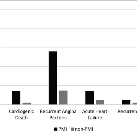 Three Year Outcomes In The Pci Related Mi And Non Pci Related Mi