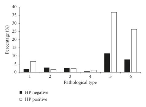 Hp Infection Of Different Pathological Types 1 Inflammatory Polyp 2