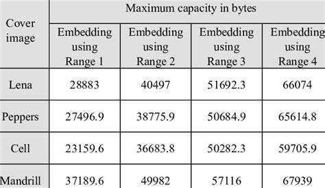 Hiding Capacity Using Pixel Value Differencingmethod Download Table