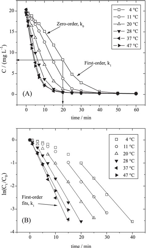 Zero And First Order Kinetics Regions In Direct Scale A And Download Scientific Diagram Zero And First Order Kinetics Regions In Direct Scale A And Download Scientific Diagram