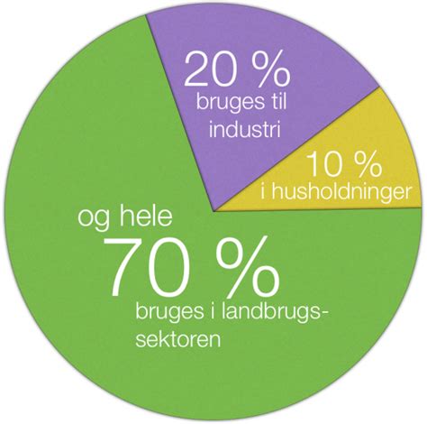 2 Hvad Bruges Vand Til Sustainable