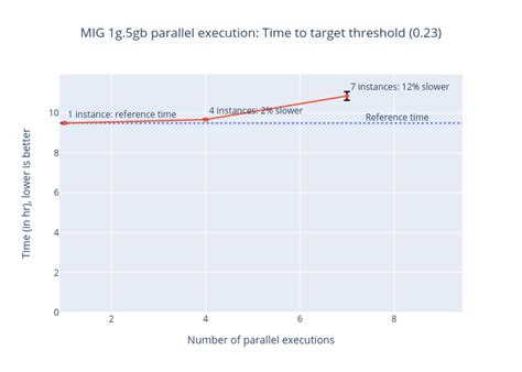 Using Nvidia A100s Multi Instance Gpu To Run Multiple Workloads In