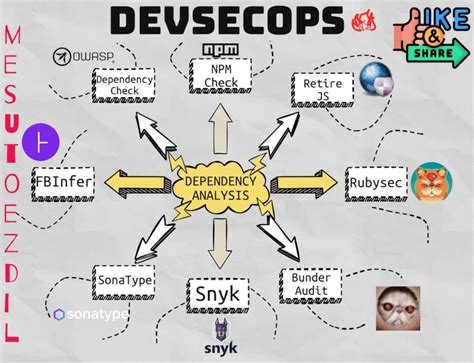 N M Oezdil On Linkedin Devsecops Owasp Fbinfer Sonatype Npm Snyk Retirejs Bunderaudit…