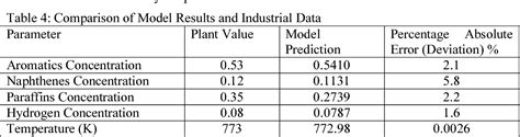 Table 1 From Simulation Of A Naphtha Reforming Reactor Semantic Scholar