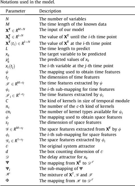 Table 1 From Predicting High Dimensional Time Series Data With Spatial