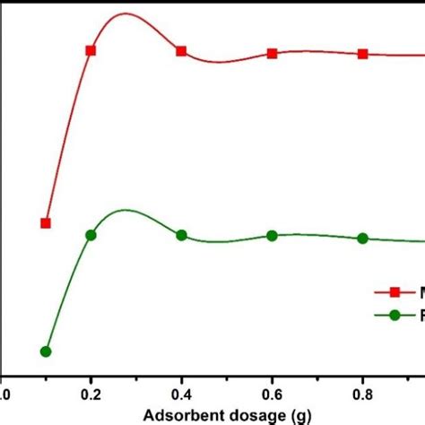 Effect Of Biosorbents Dosage On Removal Of Chromium Vi Ions In Download Scientific Diagram