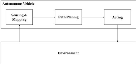 A High Level Architecture Of An Autonomous Vehicle System Download