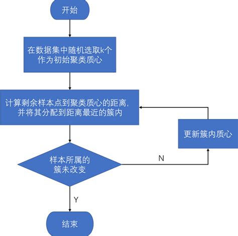 数据挖掘课程实验 4：k means 算法 kmeans分析实验内容 csdn博客