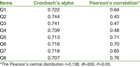 Test Of Reliability And Validity Of The Items Of The Questionnaires