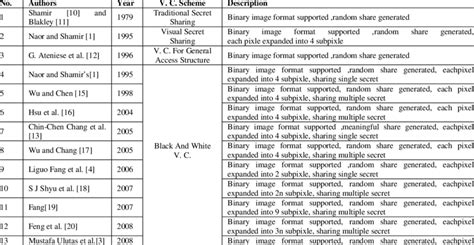 visual cryptography schemes with brief description focuses on the image