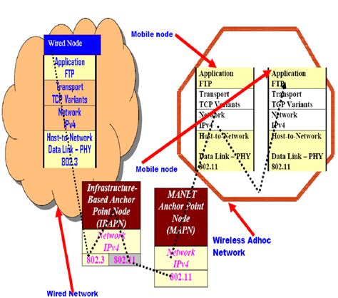 Flow Of Data From Wired Node To MANET Node In APN Hybrid Network