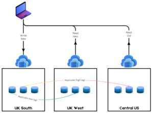 Understanding ConsistencyLevel Eventual With Microsoft Graph PowerShell