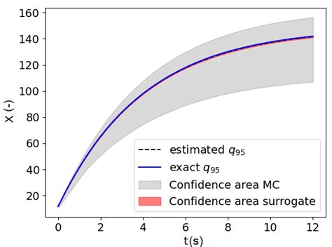 Confidence Area Based On The Surrogate Model Estimation And Based On