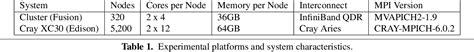 table 1 from portable mpi interoperable coarray fortran semantic scholar