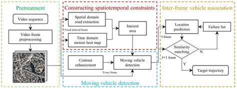 Satellite Video Moving Vehicle Detection And Tracking Based On