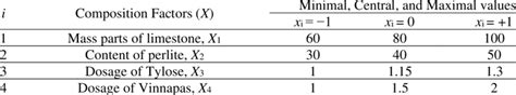 levels of composition factors in the experiment contents of components
