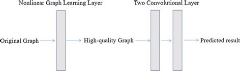 Nonlinear Graph Learning Convolutional Network Download Scientific Diagram