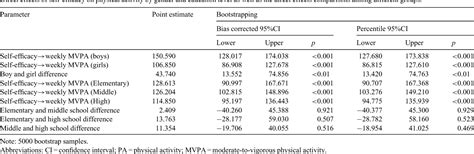 Table 5 From Measurement Invariance And Latent Mean Differences Of The